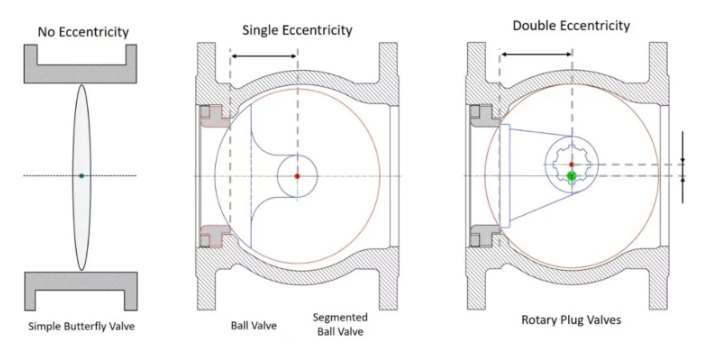 Eccentric Rotary Plug Valve Vs. Butterfly Valve - Athena Engineering S.R.L